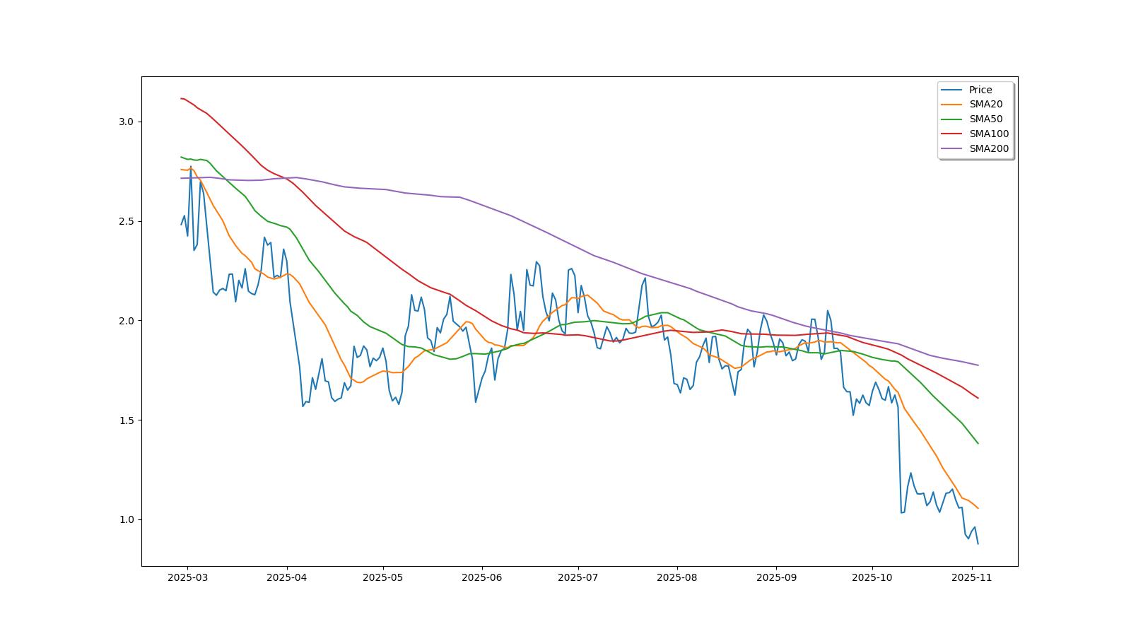 Jito Simple Moving Averages