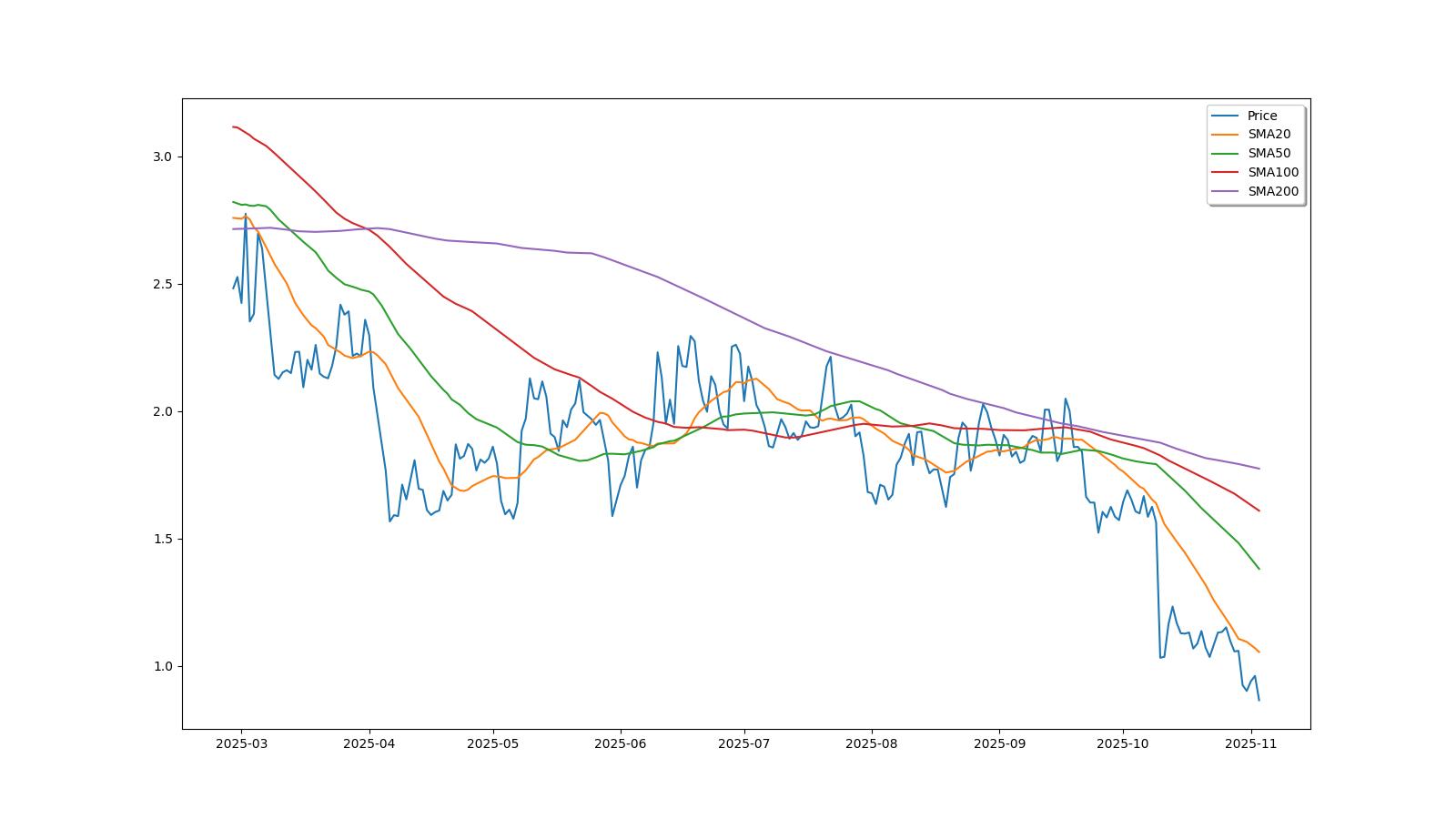 Jito Simple Moving Averages