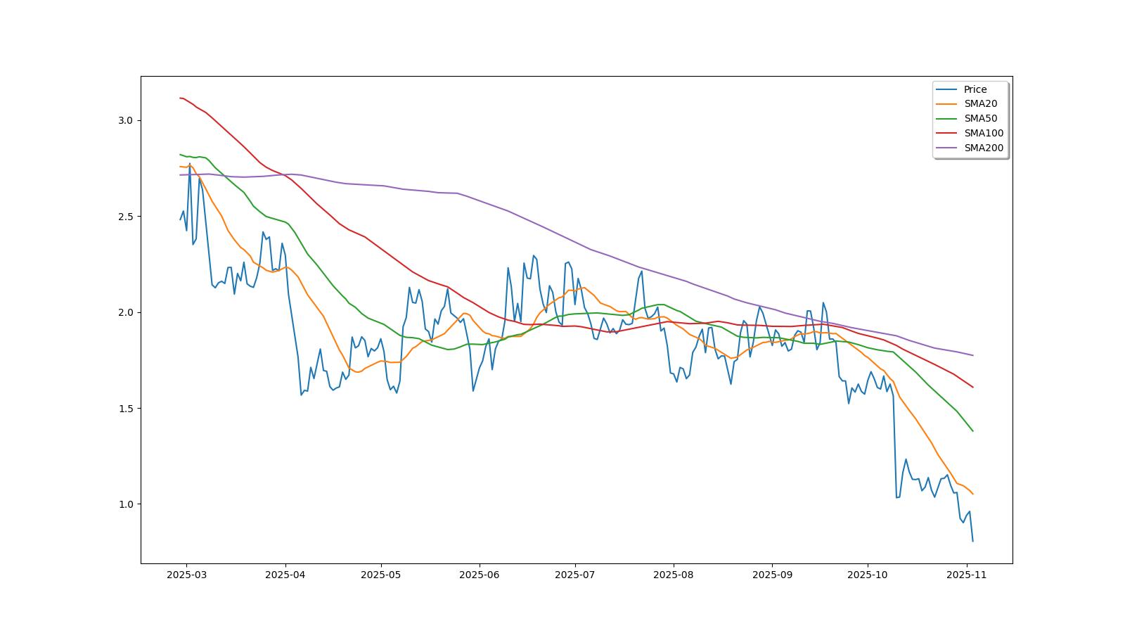 Jito Simple Moving Averages