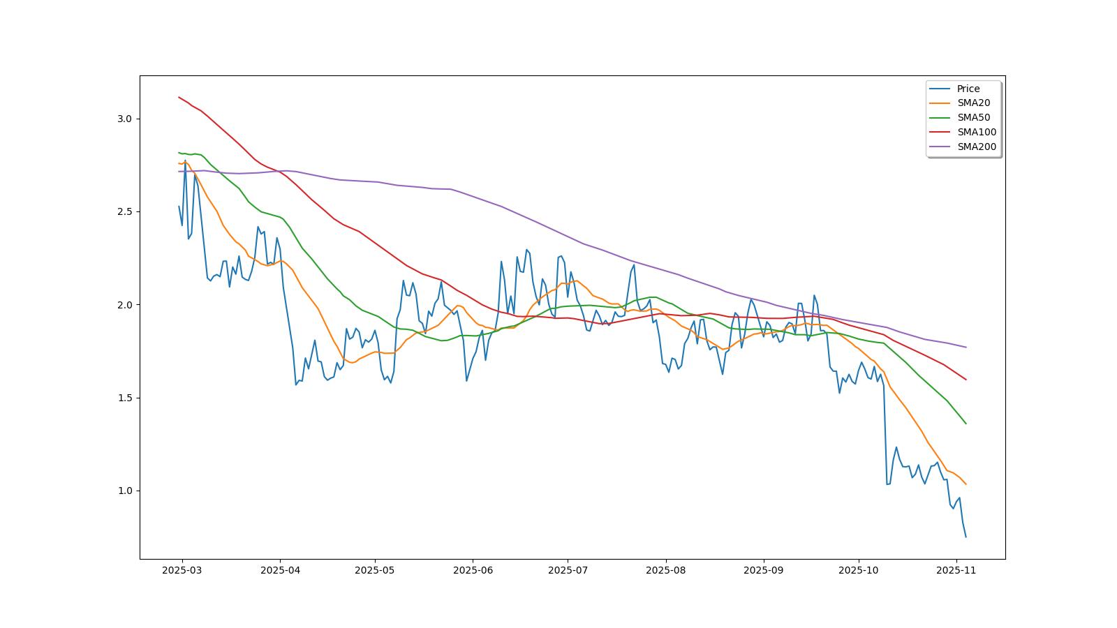 Jito Simple Moving Averages