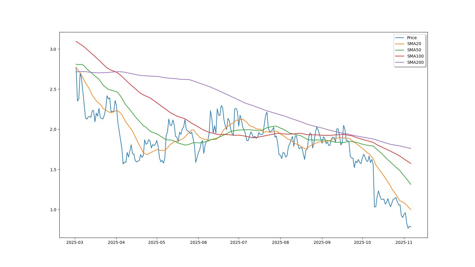 Jito Simple Moving Averages