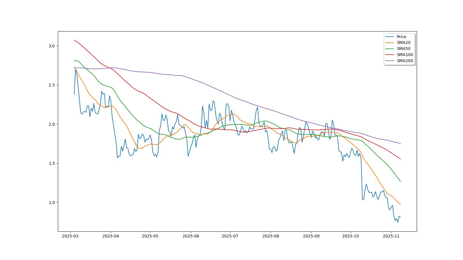 Jito Simple Moving Averages