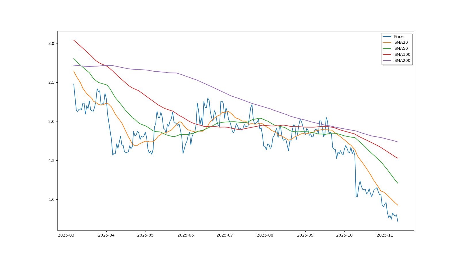 Jito Simple Moving Averages