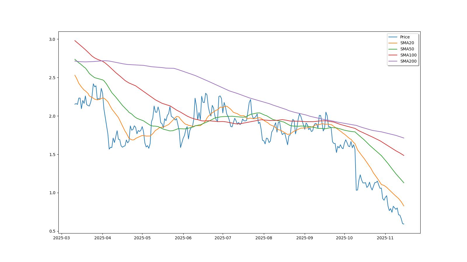 Jito Simple Moving Averages