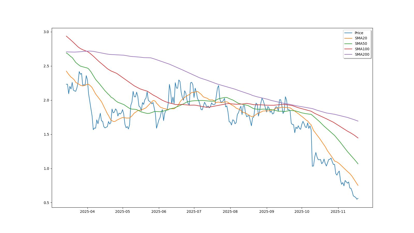 Jito Simple Moving Averages