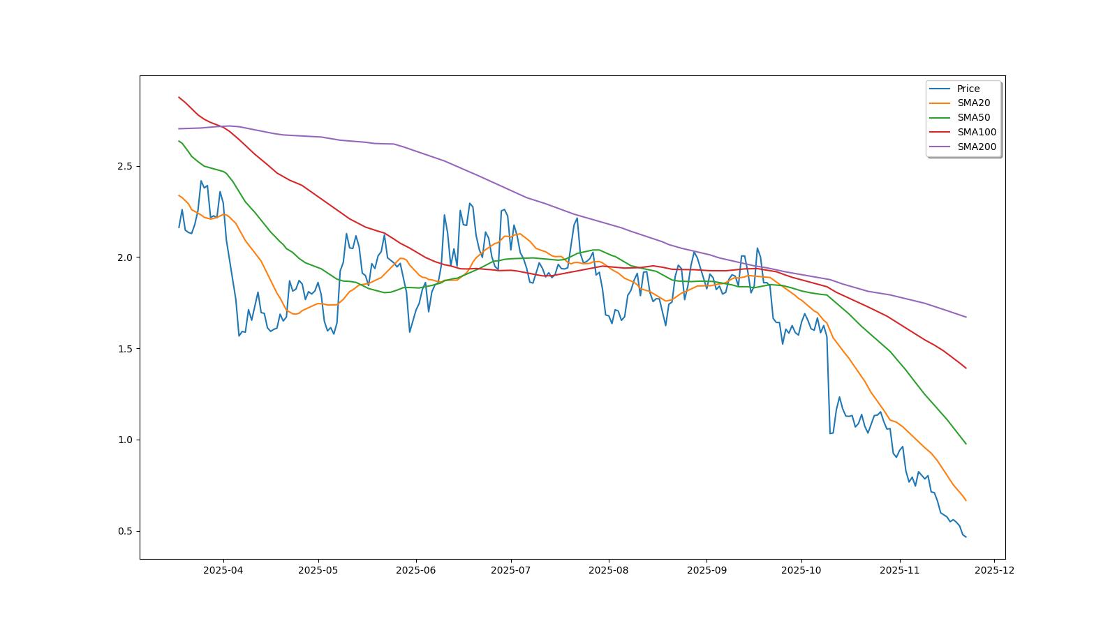 Jito Simple Moving Averages