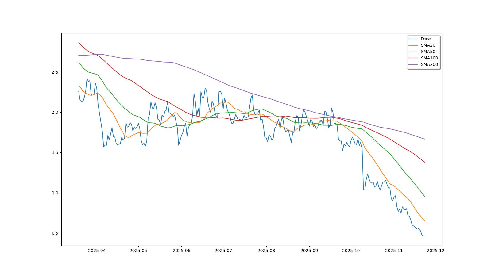 Jito Simple Moving Averages