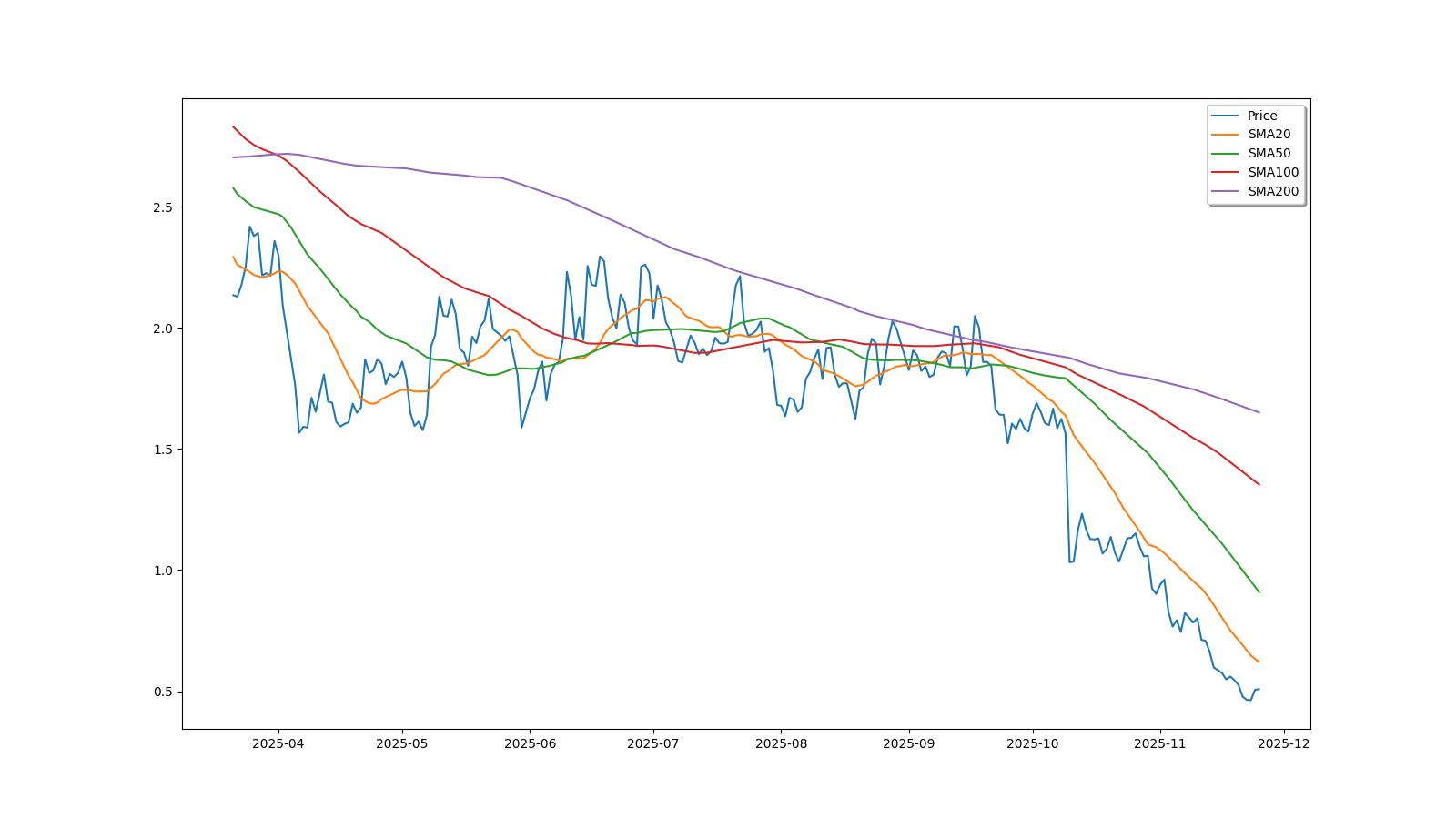 Jito Simple Moving Averages
