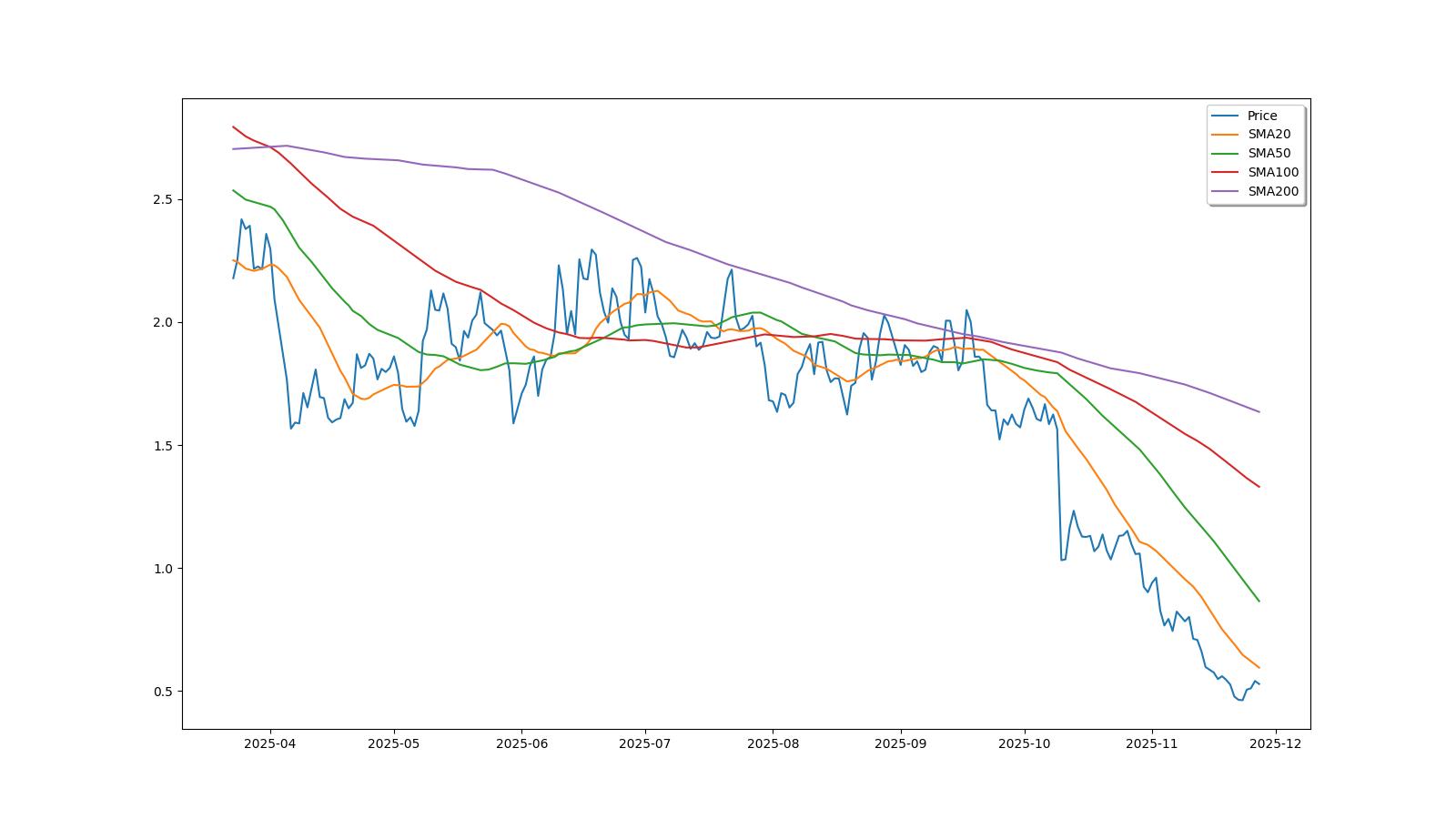 Jito Simple Moving Averages
