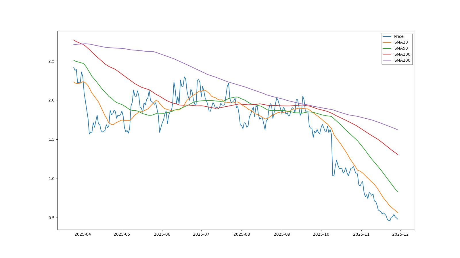 Jito Simple Moving Averages