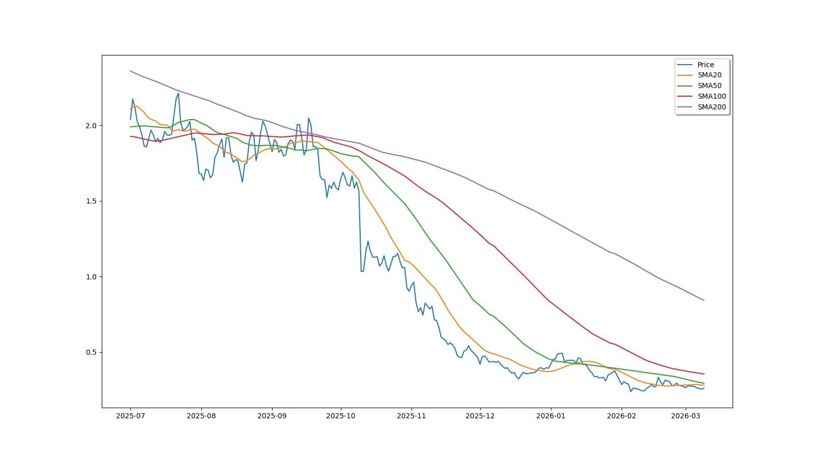 Jito Simple Moving Averages