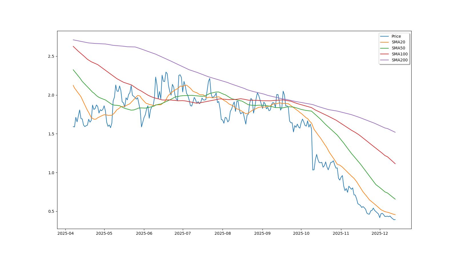 Jito Simple Moving Averages