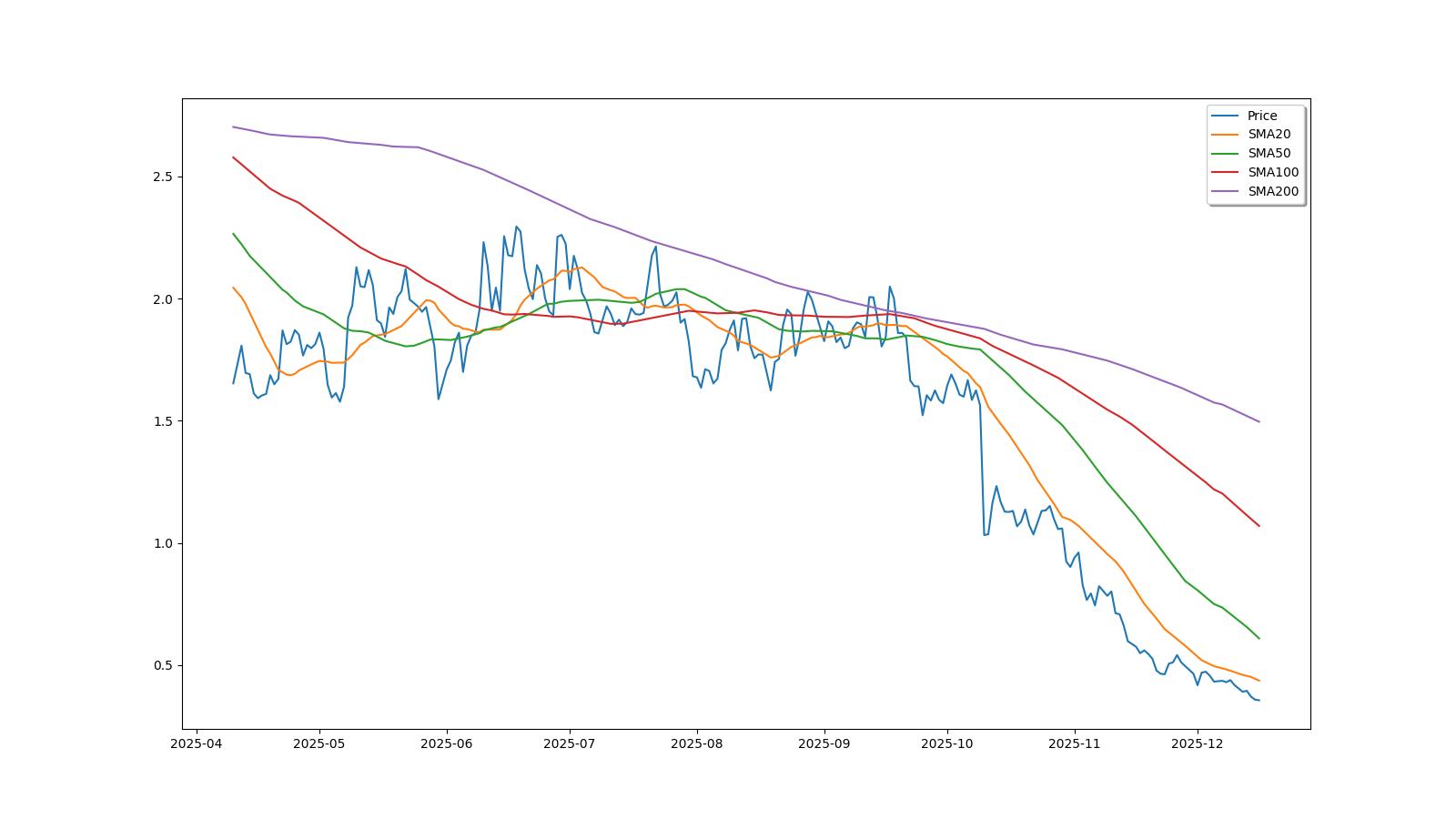 Jito Simple Moving Averages