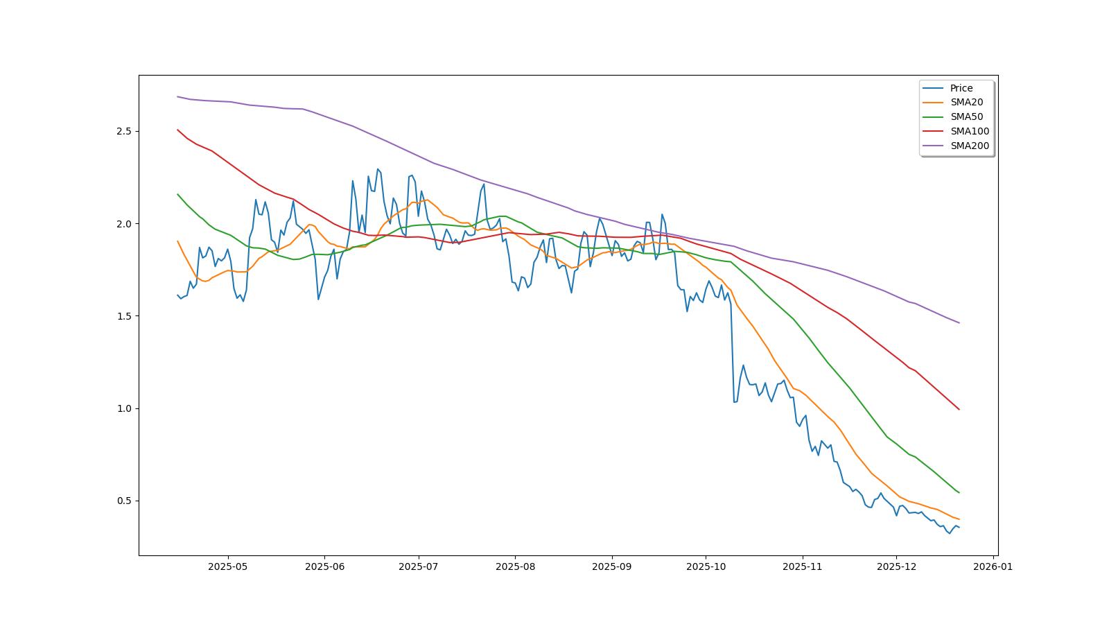 Jito Simple Moving Averages
