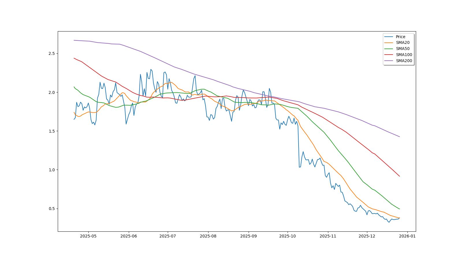 Jito Simple Moving Averages