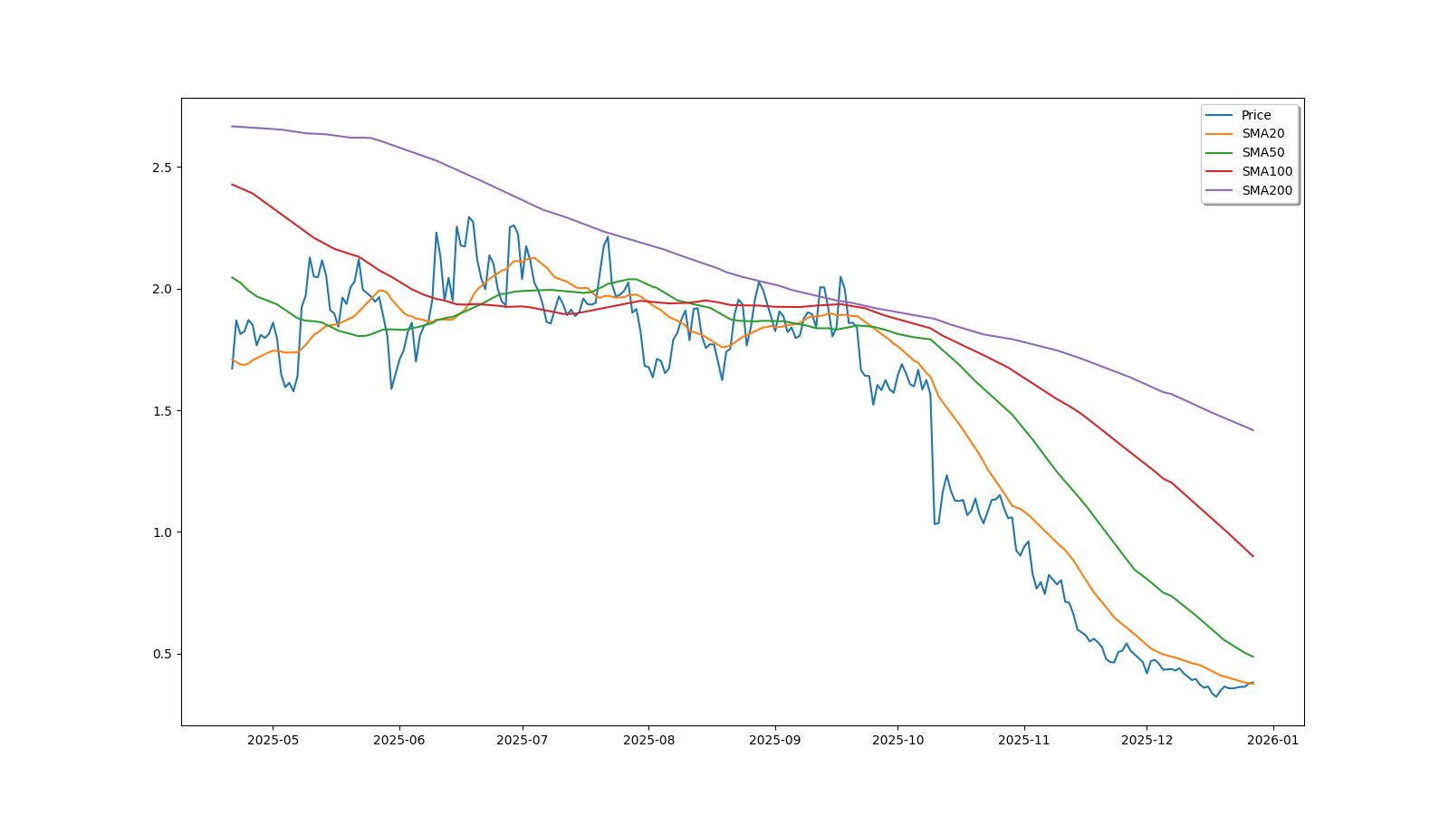 Jito Simple Moving Averages