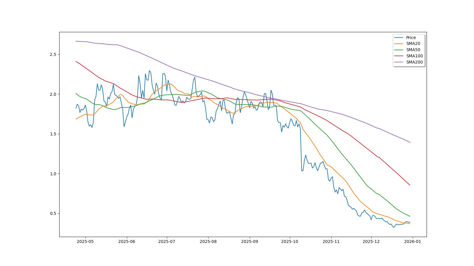 Jito Simple Moving Averages