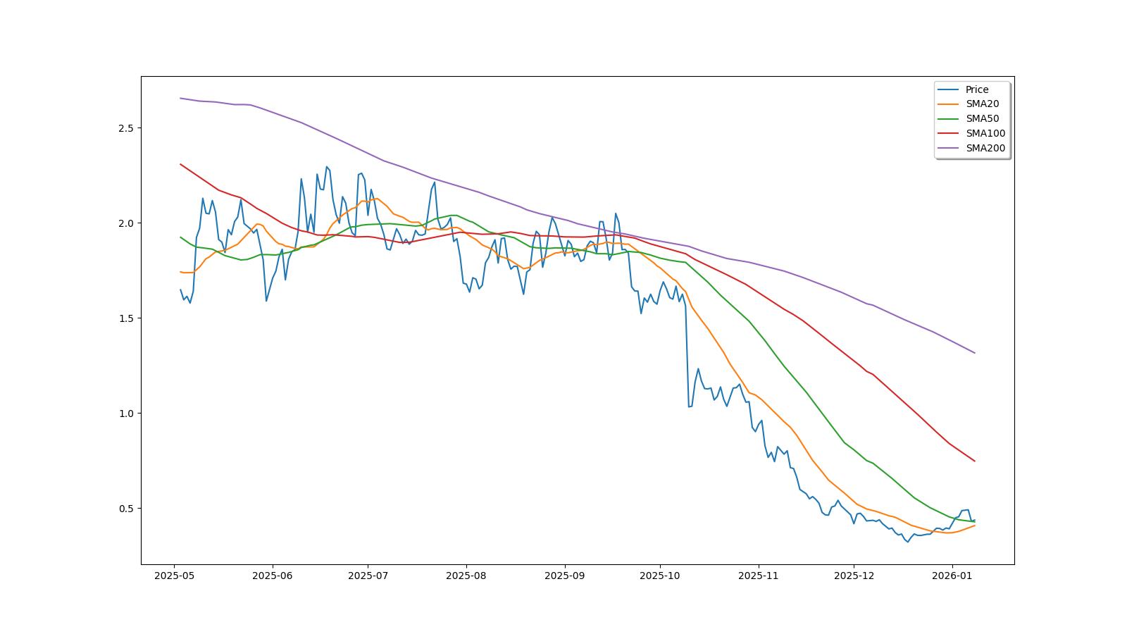 Jito Simple Moving Averages