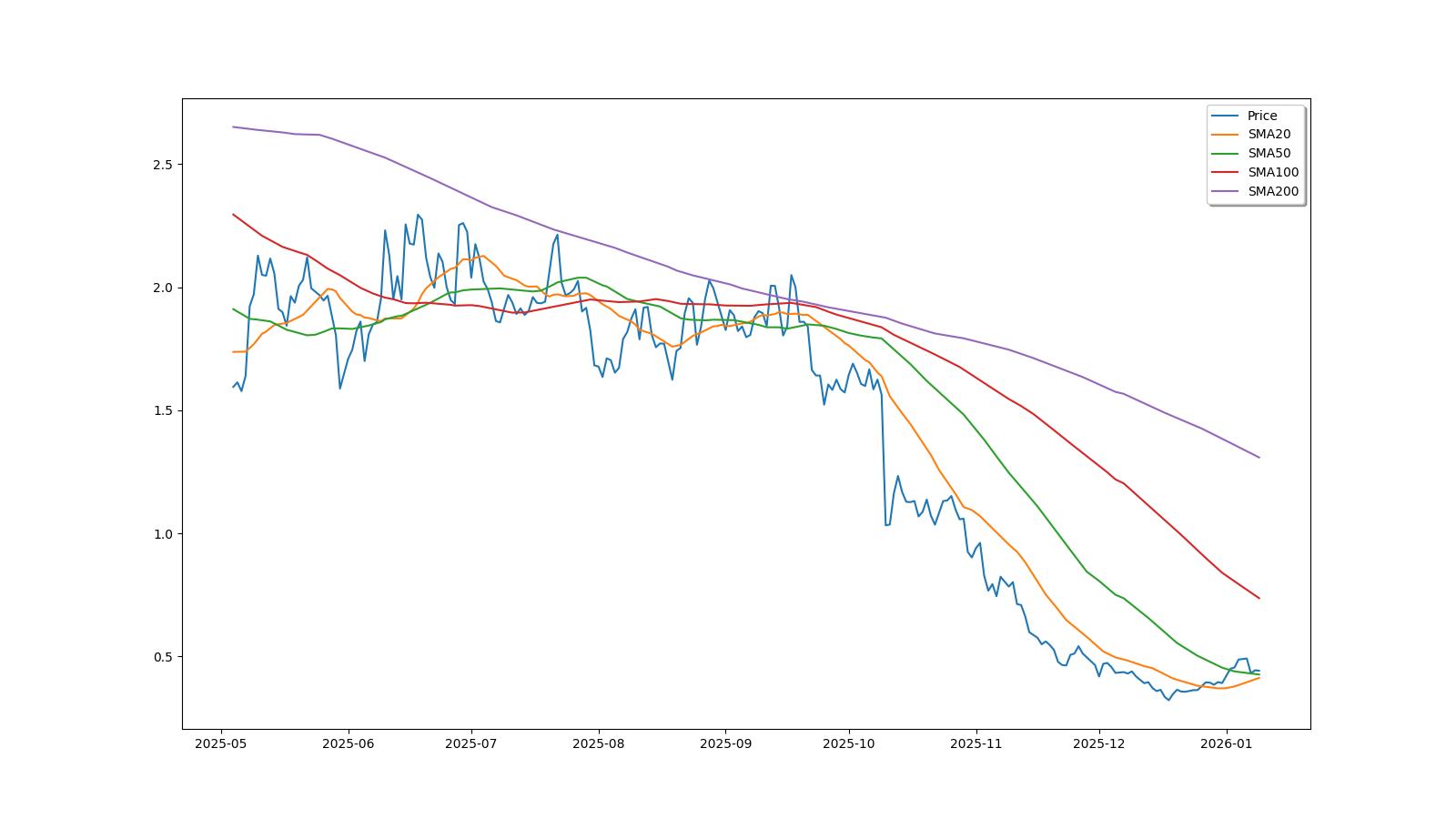 Jito Simple Moving Averages