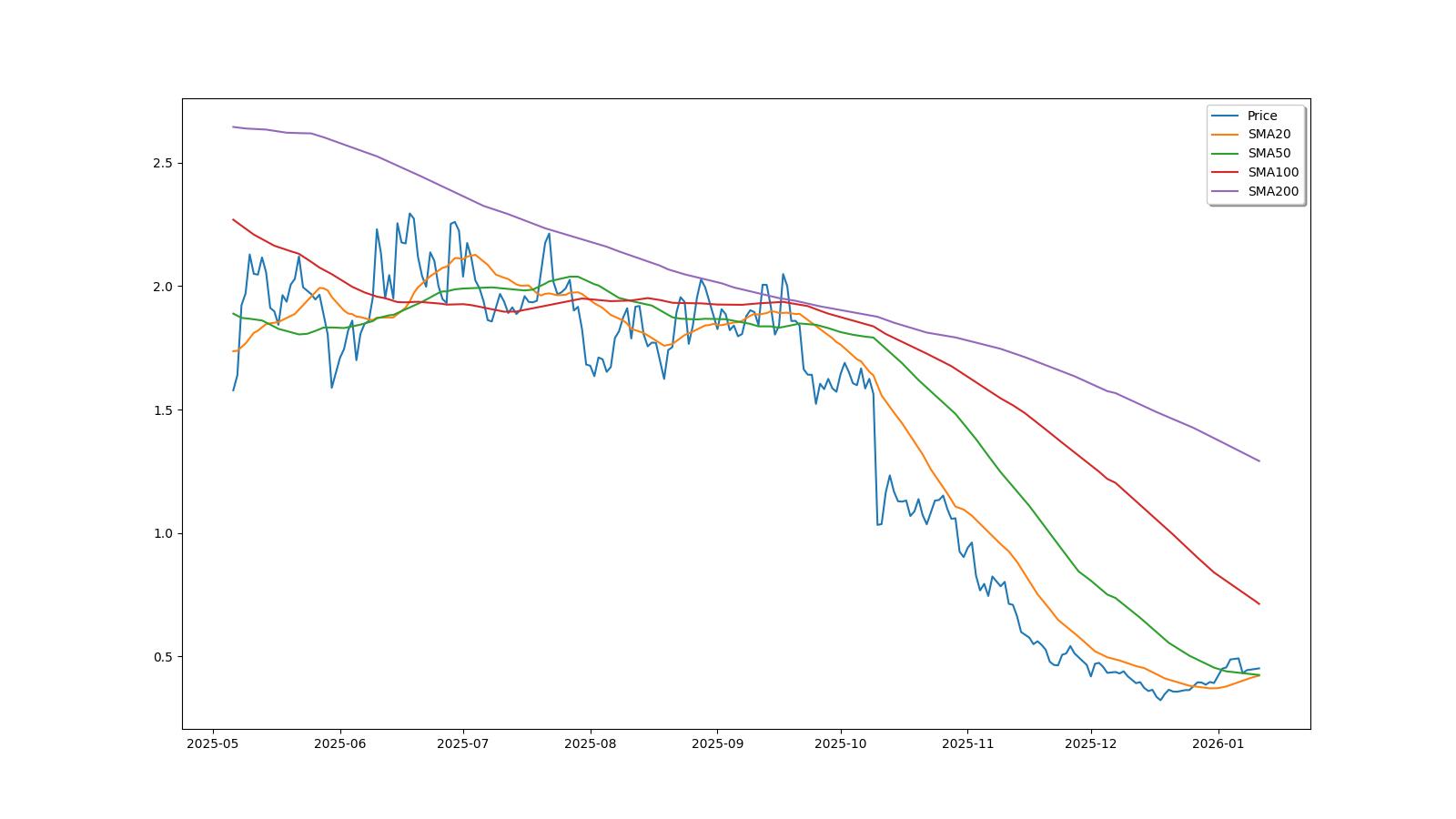 Jito Simple Moving Averages