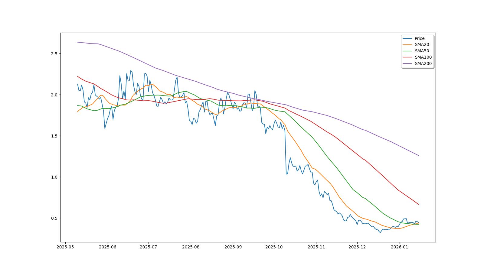 Jito Simple Moving Averages