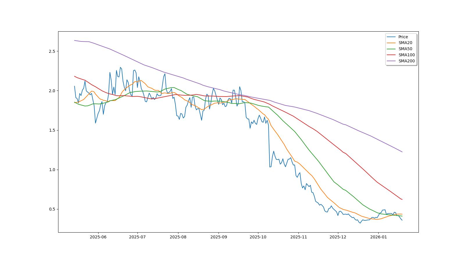 Jito Simple Moving Averages