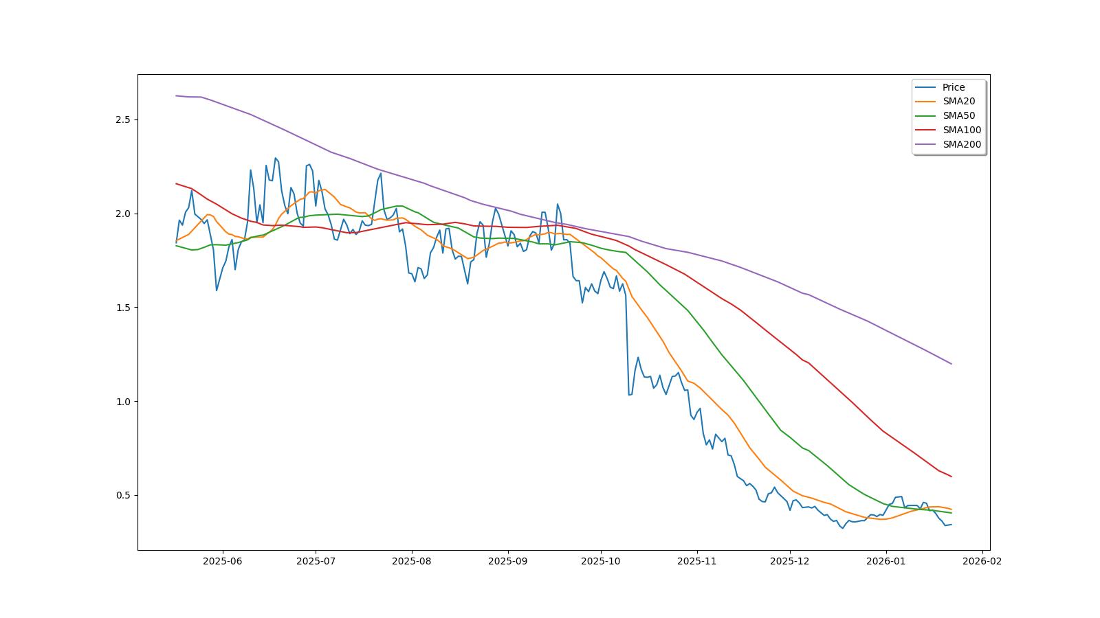 Jito Simple Moving Averages