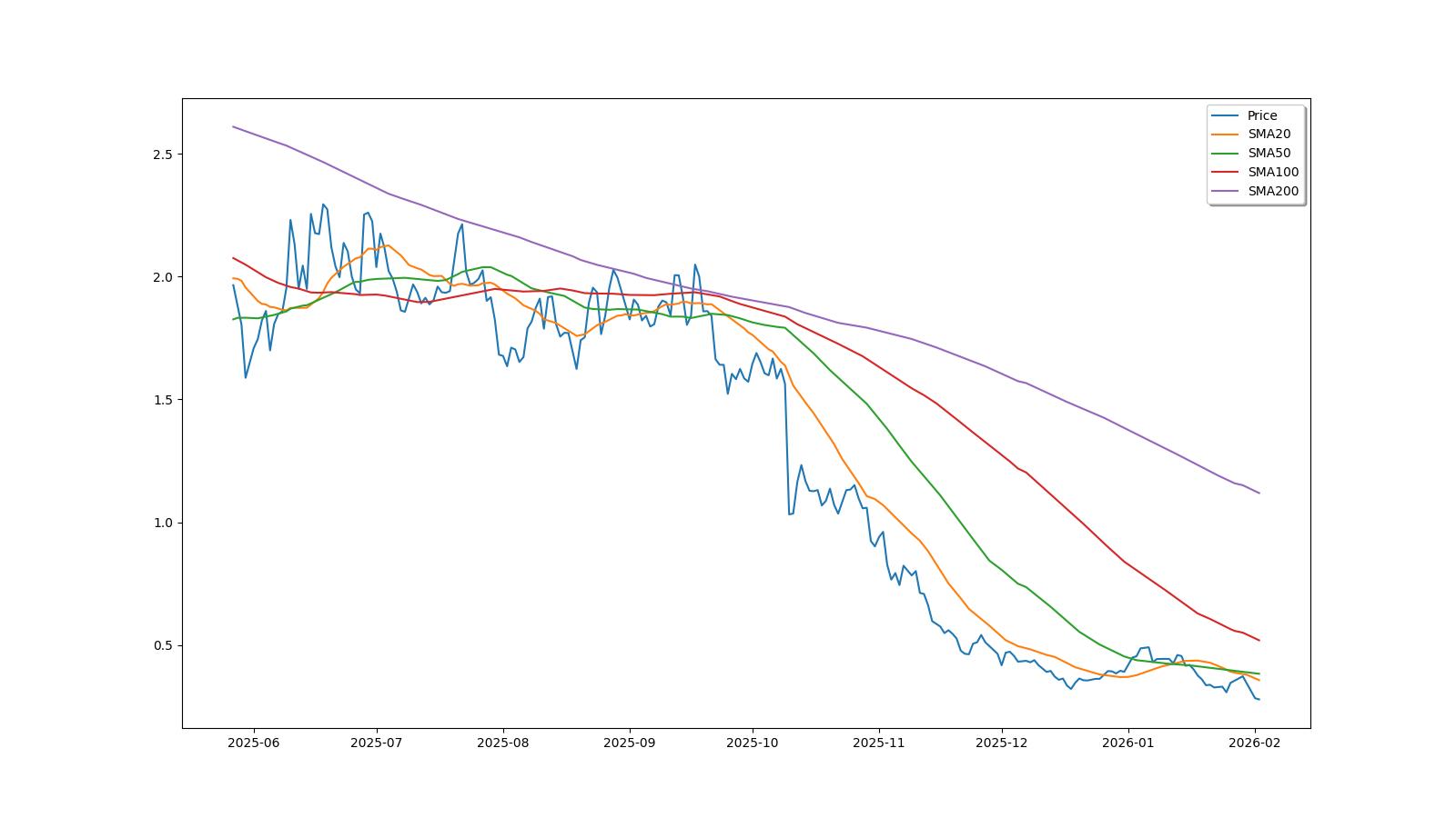 Jito Simple Moving Averages