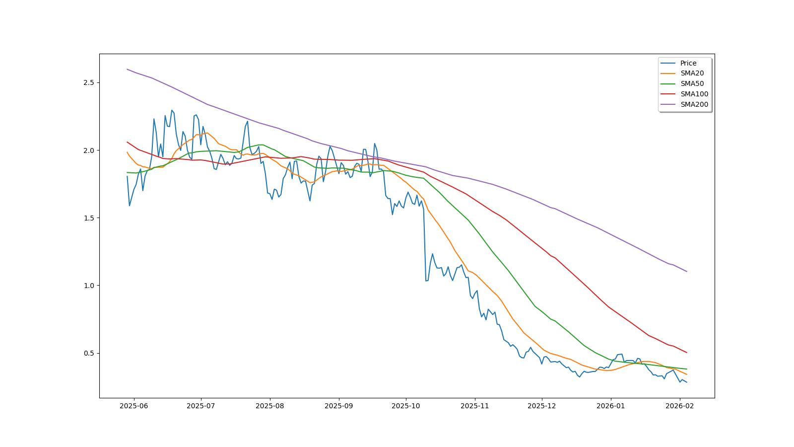 Jito Simple Moving Averages