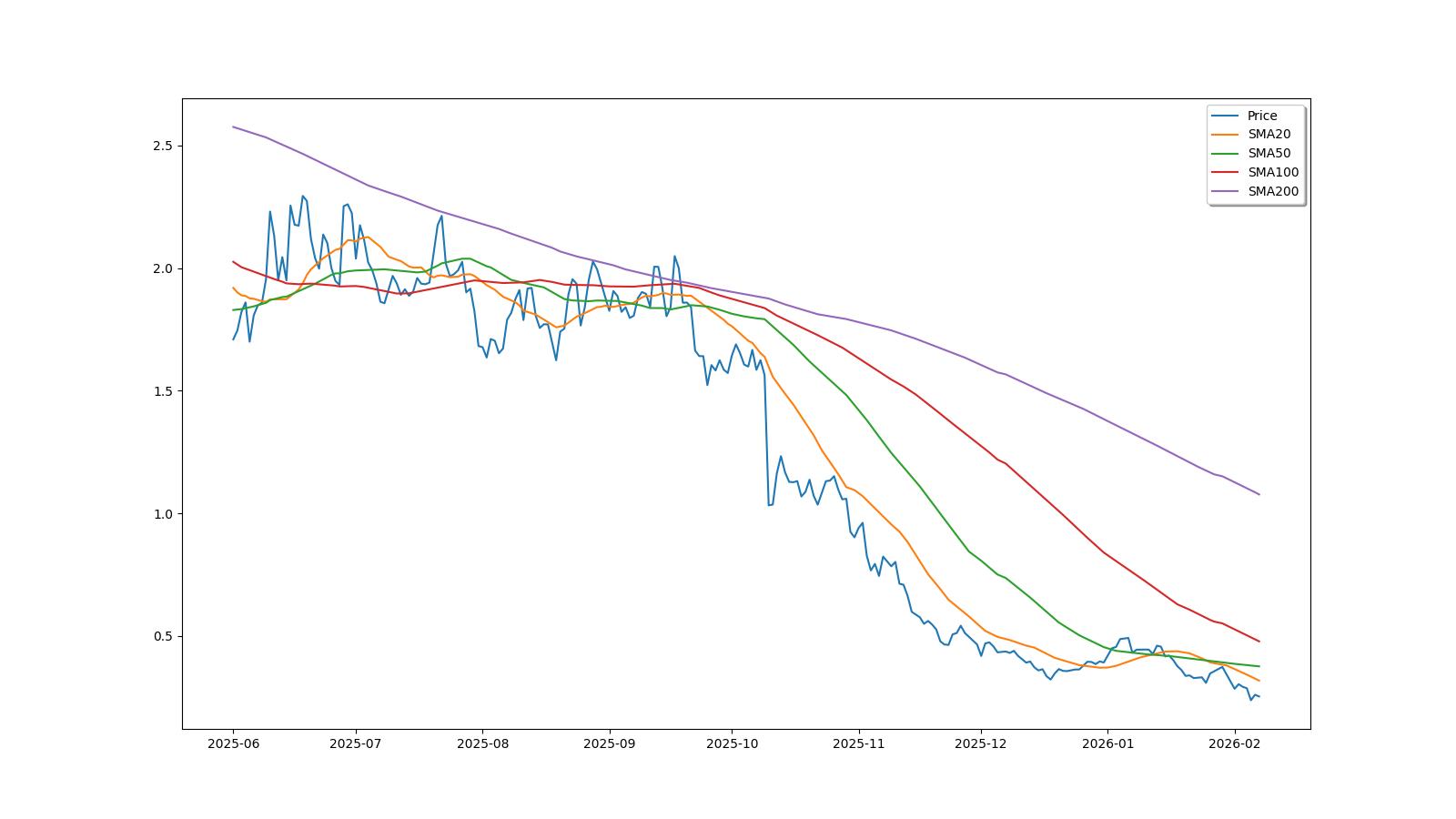 Jito Simple Moving Averages