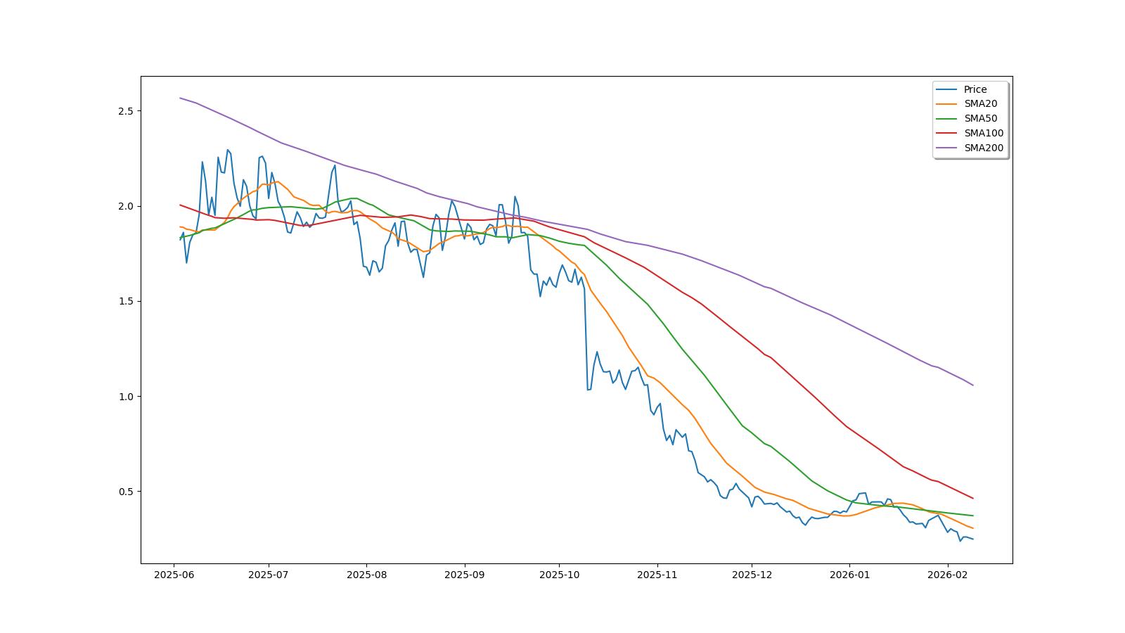 Jito Simple Moving Averages