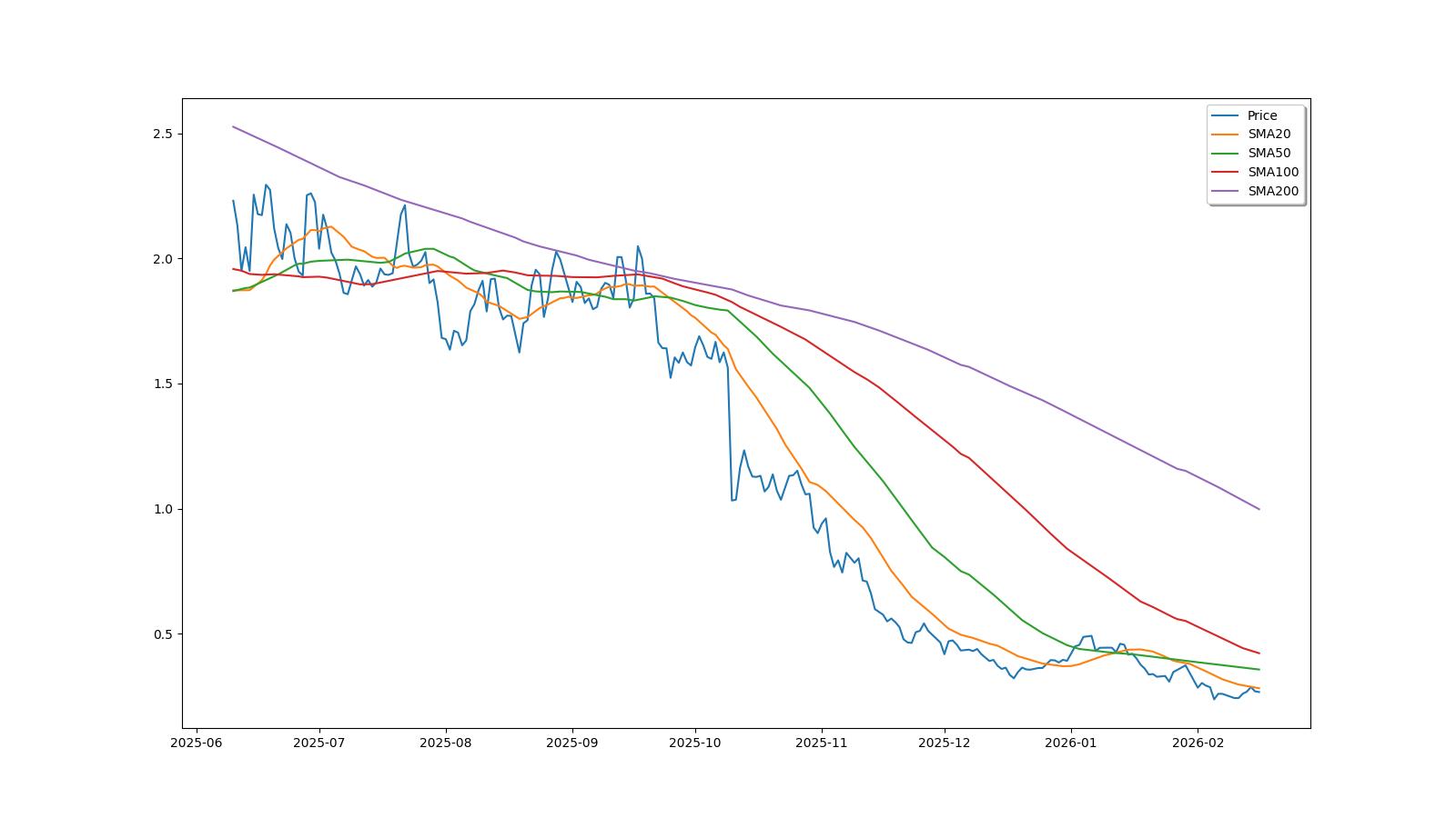 Jito Simple Moving Averages