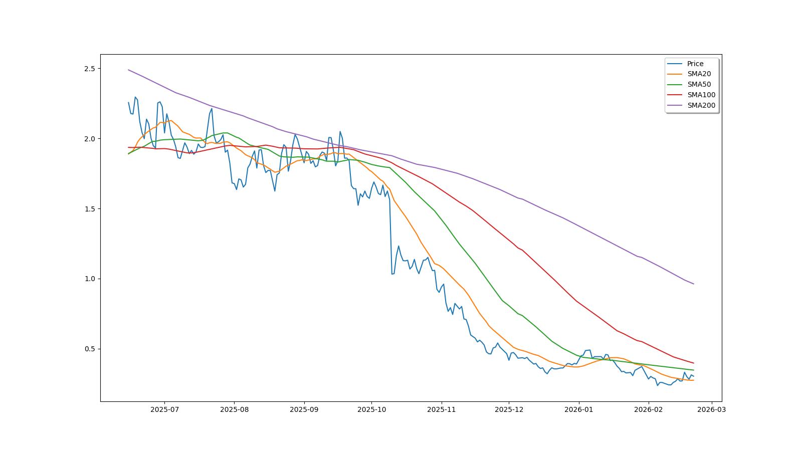 Jito Simple Moving Averages