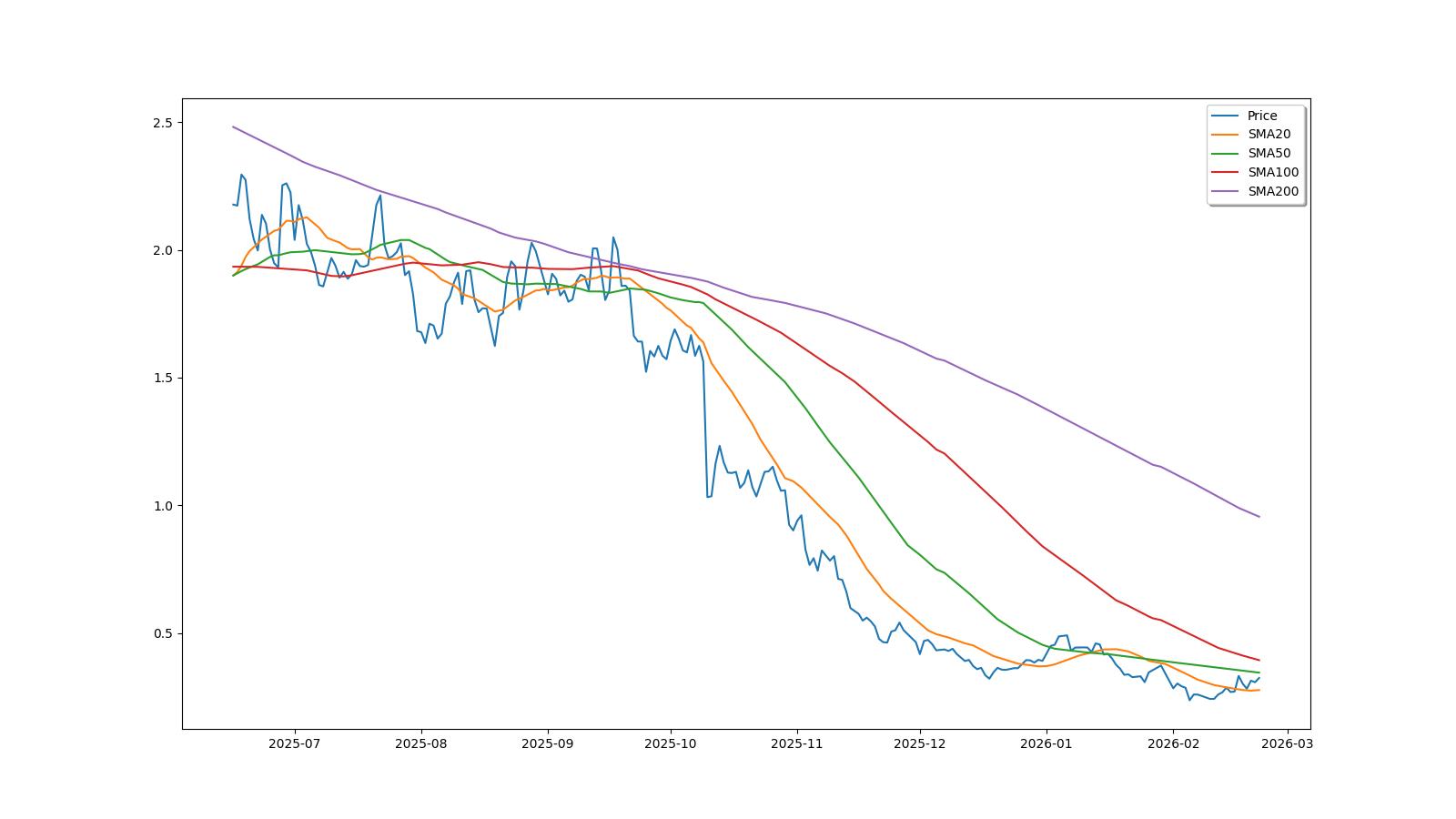 Jito Simple Moving Averages