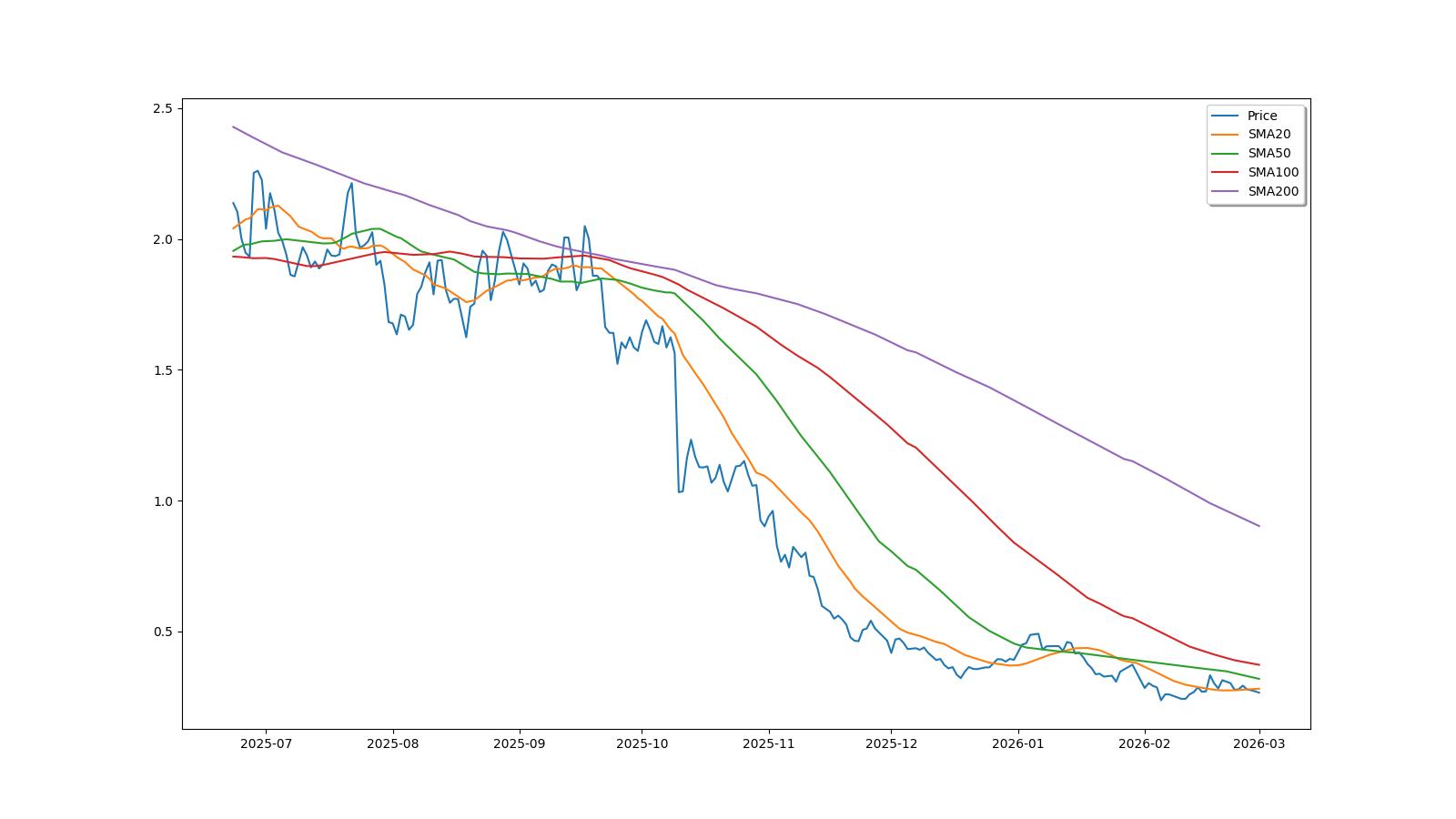 Jito Simple Moving Averages