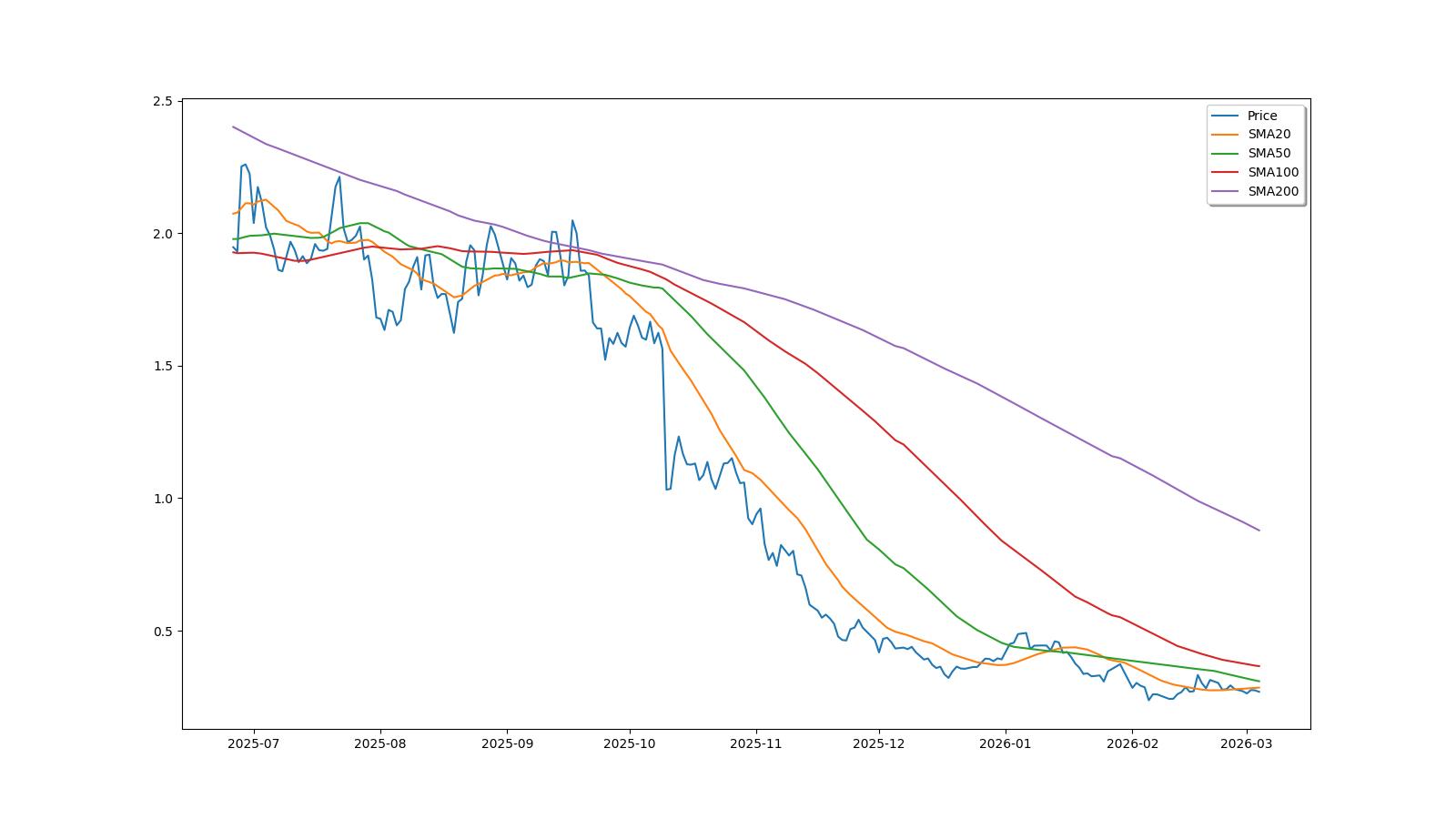 Jito Simple Moving Averages