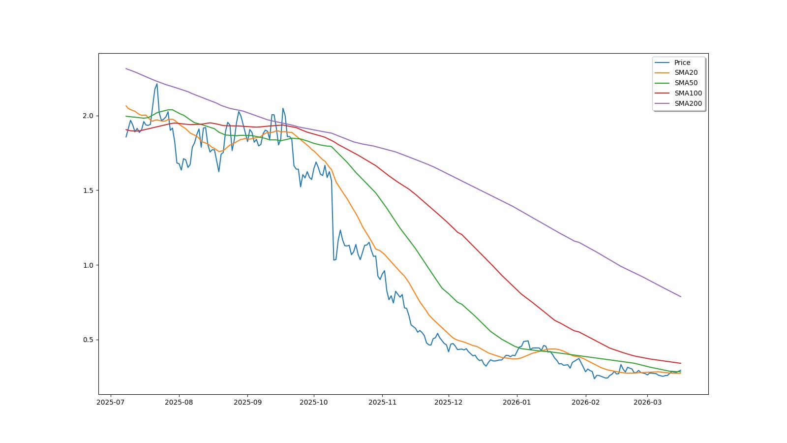 Jito Simple Moving Averages
