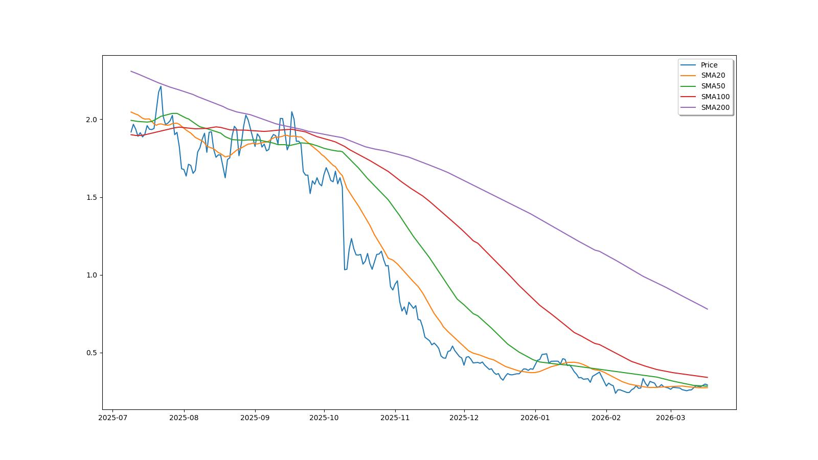 Jito Simple Moving Averages