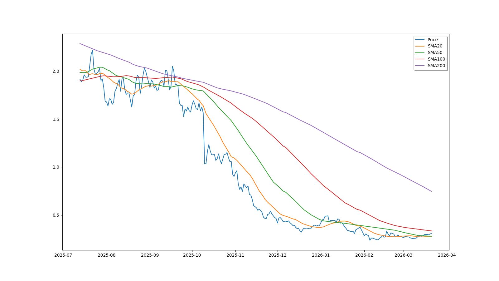 Jito Simple Moving Averages