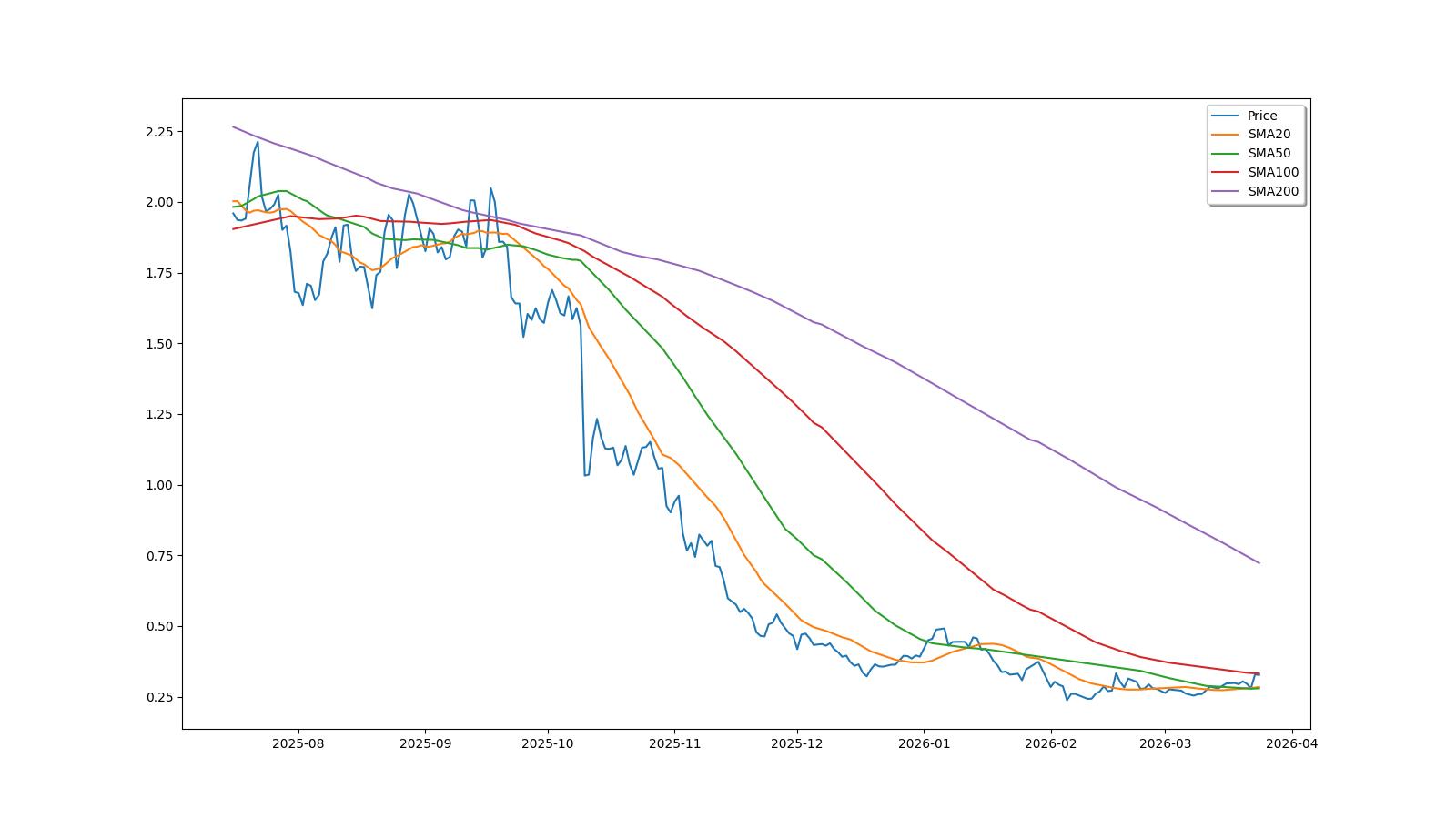Jito Simple Moving Averages