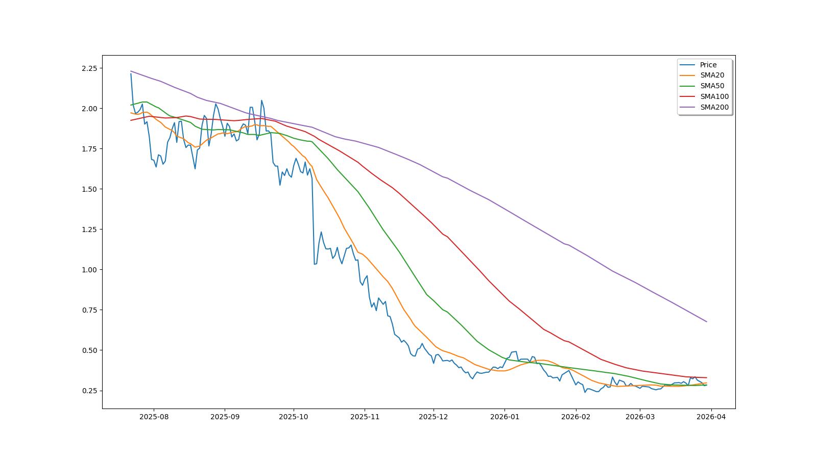 Jito Simple Moving Averages