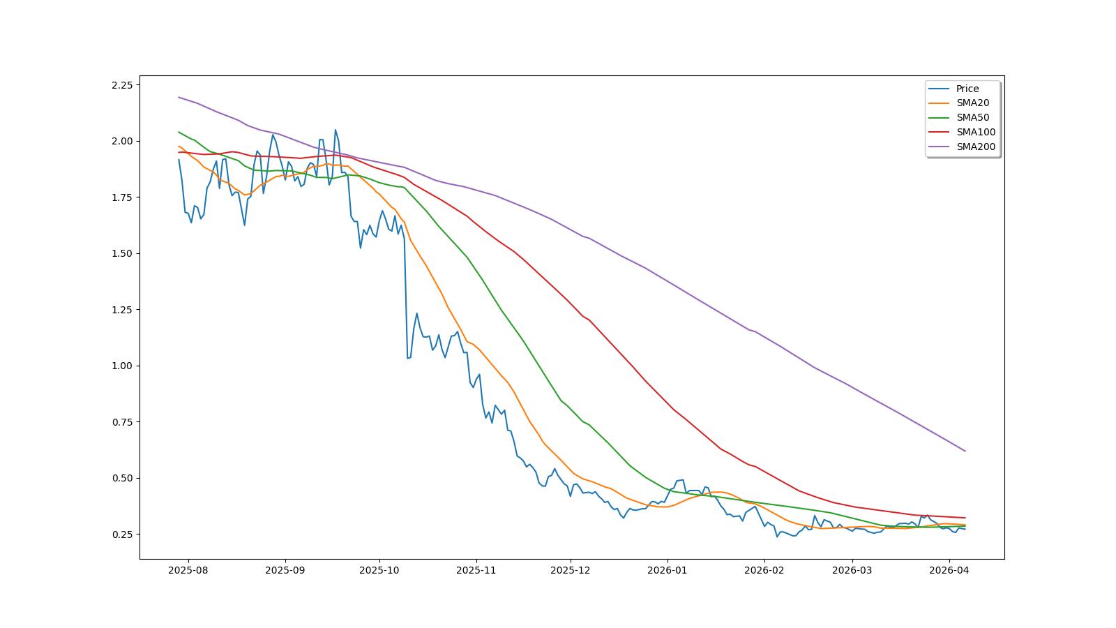 Jito Simple Moving Averages