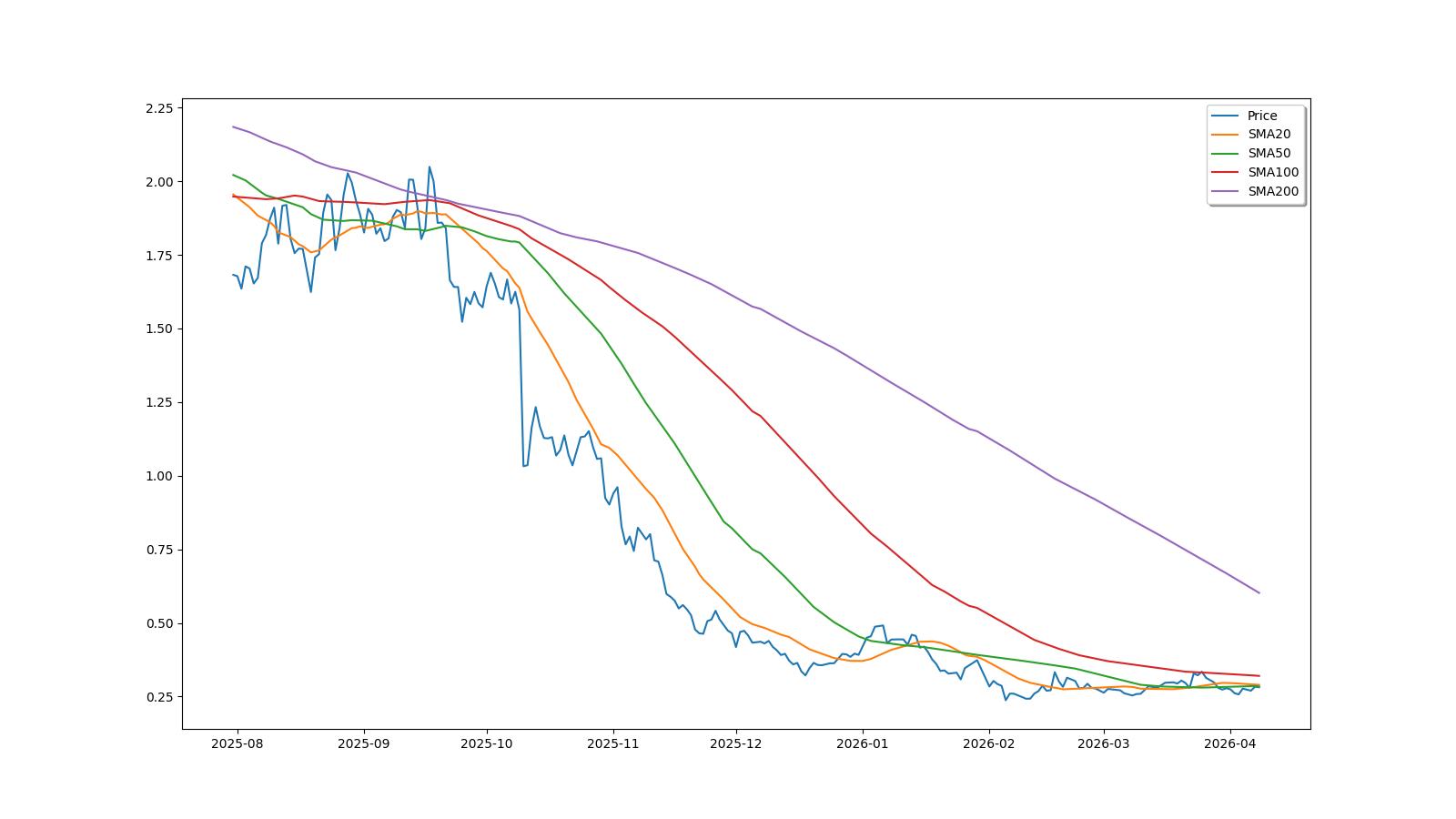 Jito Simple Moving Averages