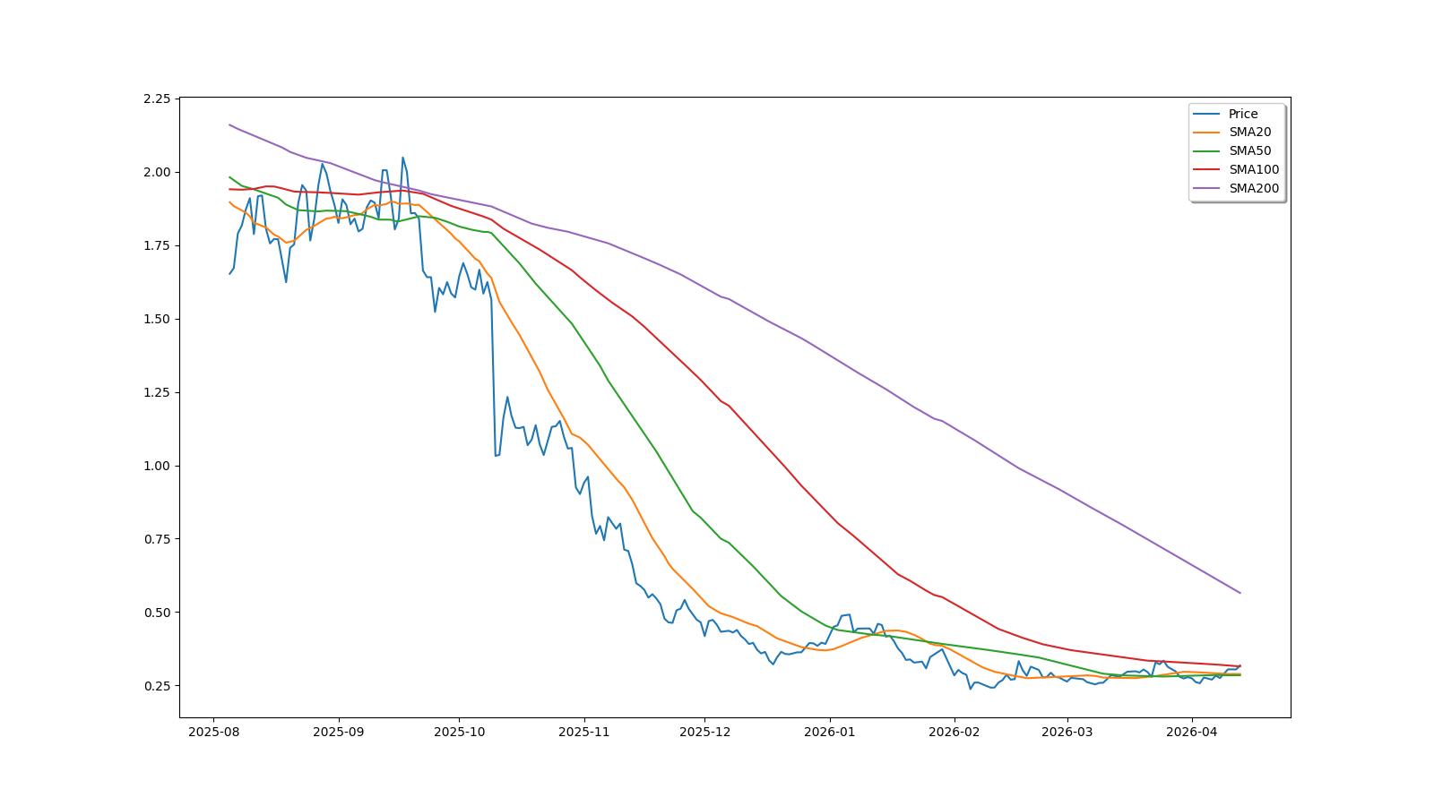 Jito Simple Moving Averages
