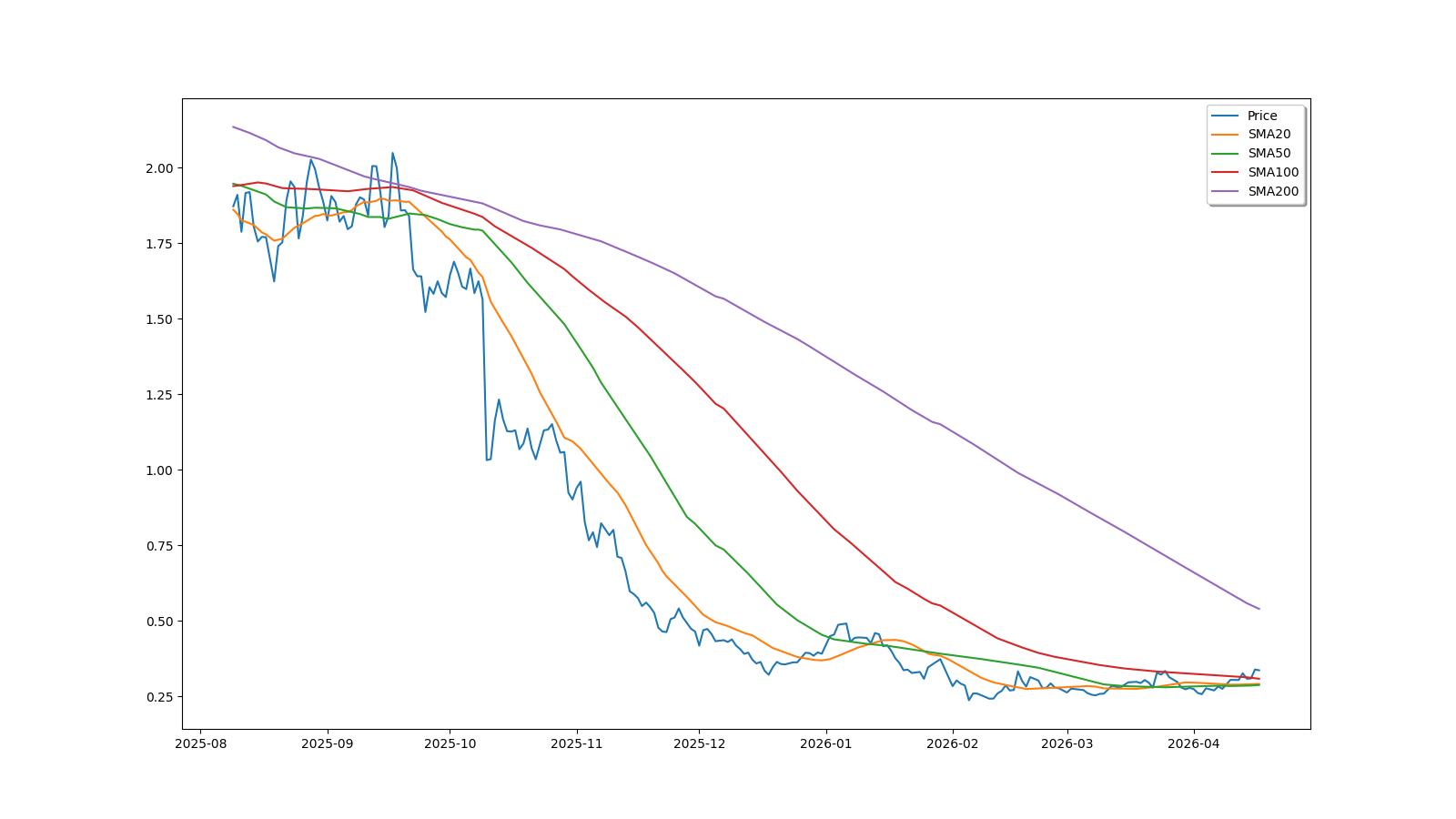 Jito Simple Moving Averages
