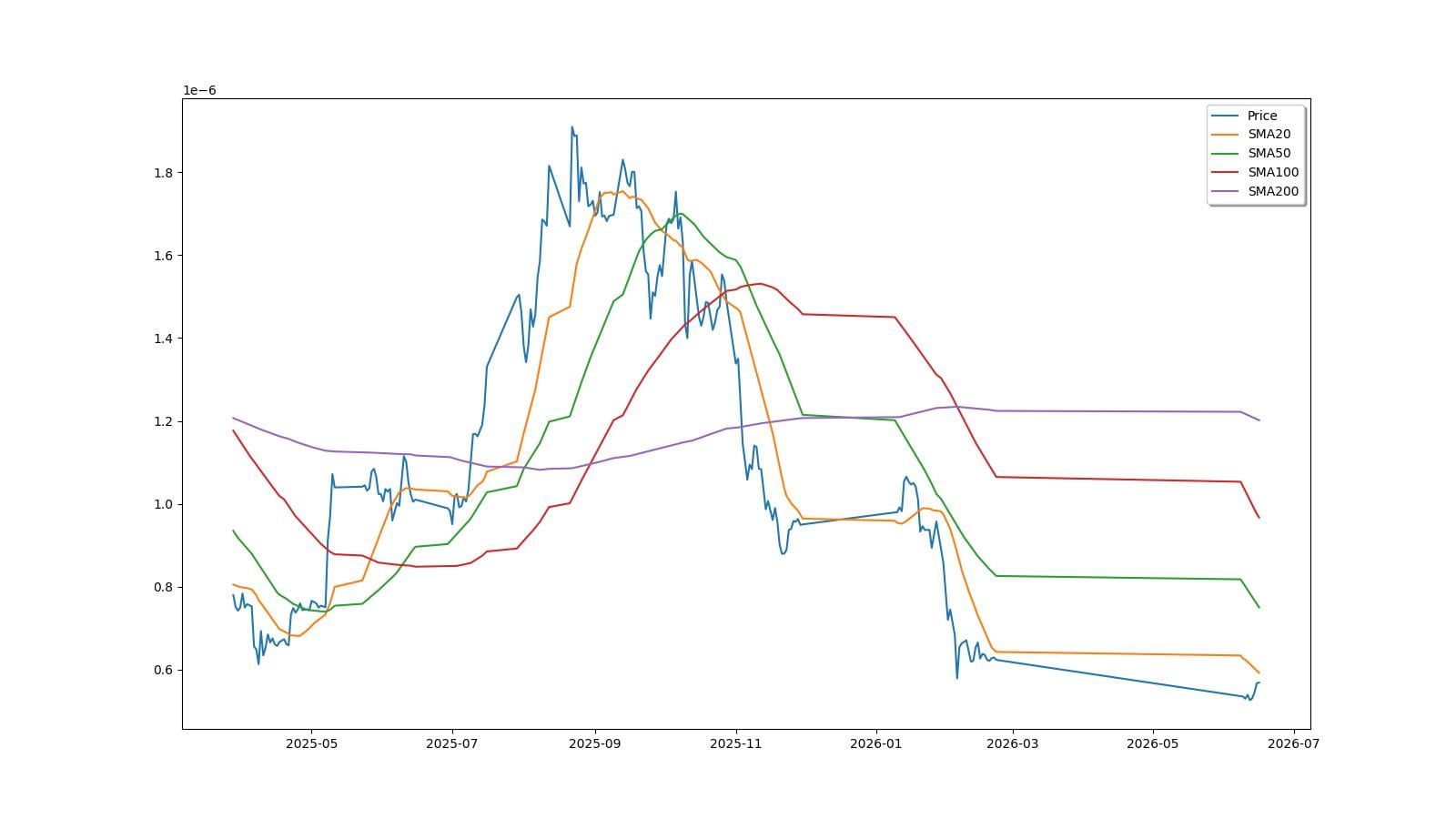 JizzRocket Simple Moving Averages
