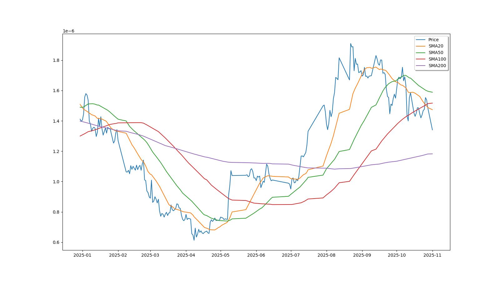 JizzRocket Simple Moving Averages