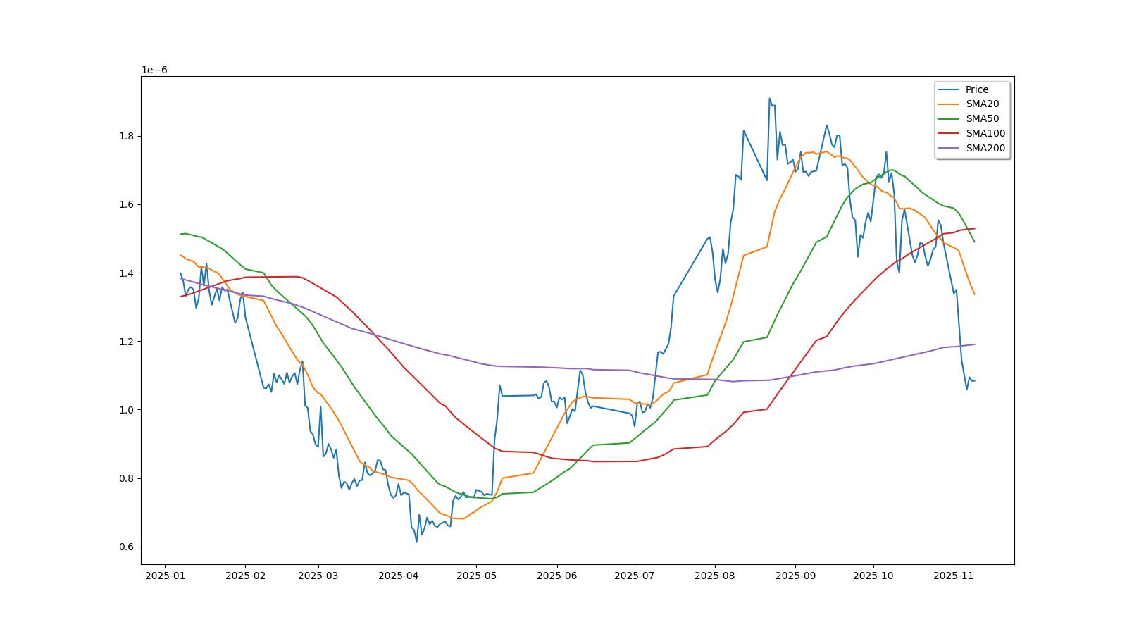 JizzRocket Simple Moving Averages