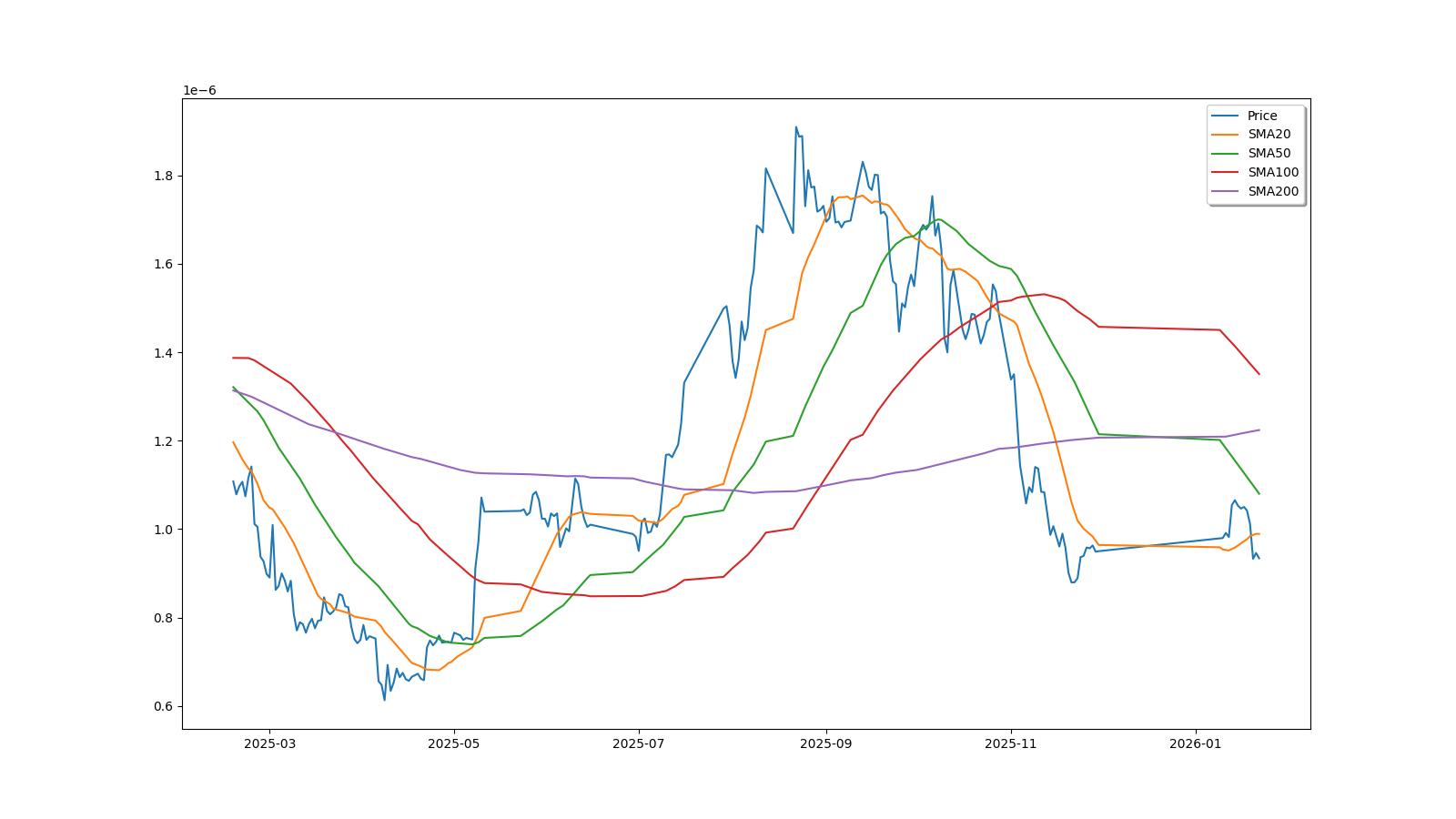 JizzRocket Simple Moving Averages