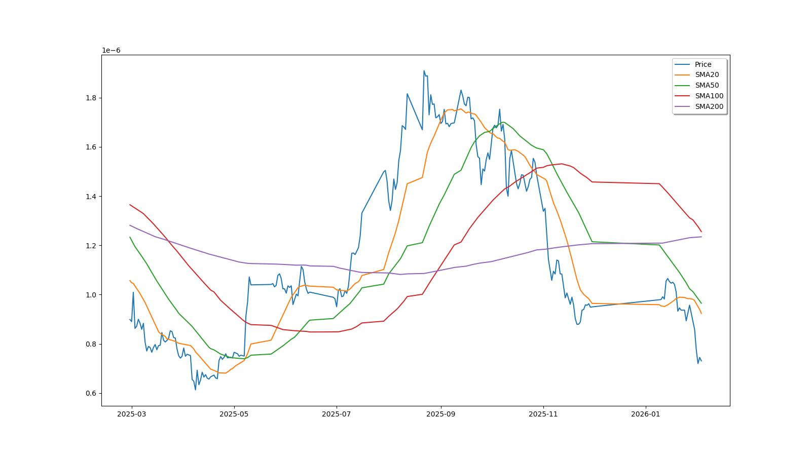 JizzRocket Simple Moving Averages